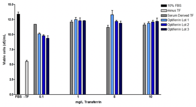 Optiferrin - Recombinant Transferrin an Iron Transport Protein in Cell ...