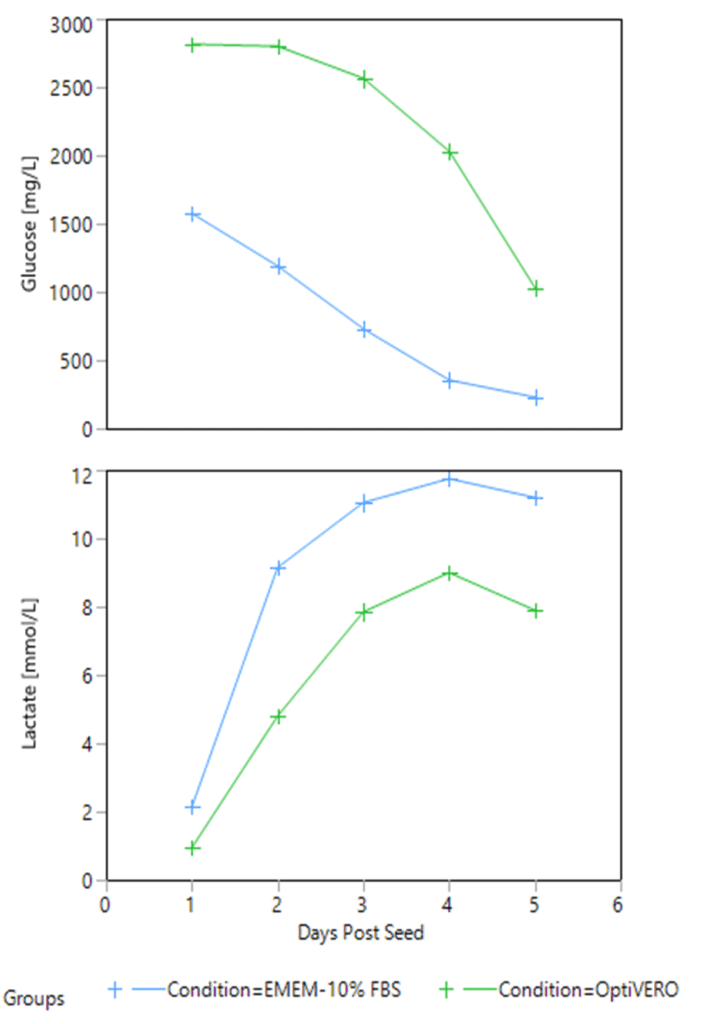 VERO Expansion in the iCellis® Bioreactor with Chemically Defined and ...