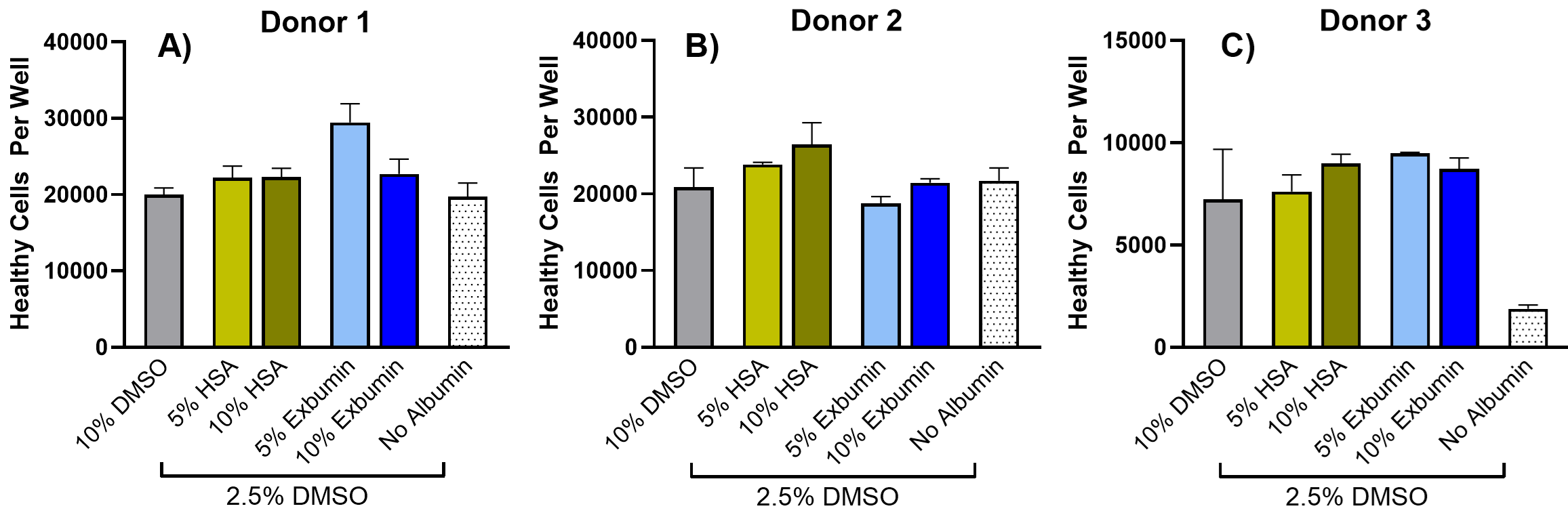 T Cell Cryopreservation Using Exbumin®, Recombinant Human Serum Albumin ...
