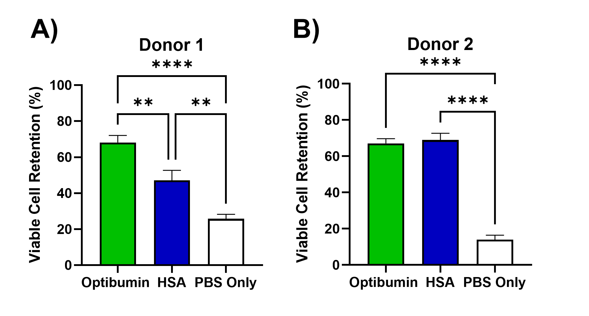 Retain and Protect Final Cell Product with Optibumin®, a Recombinant ...