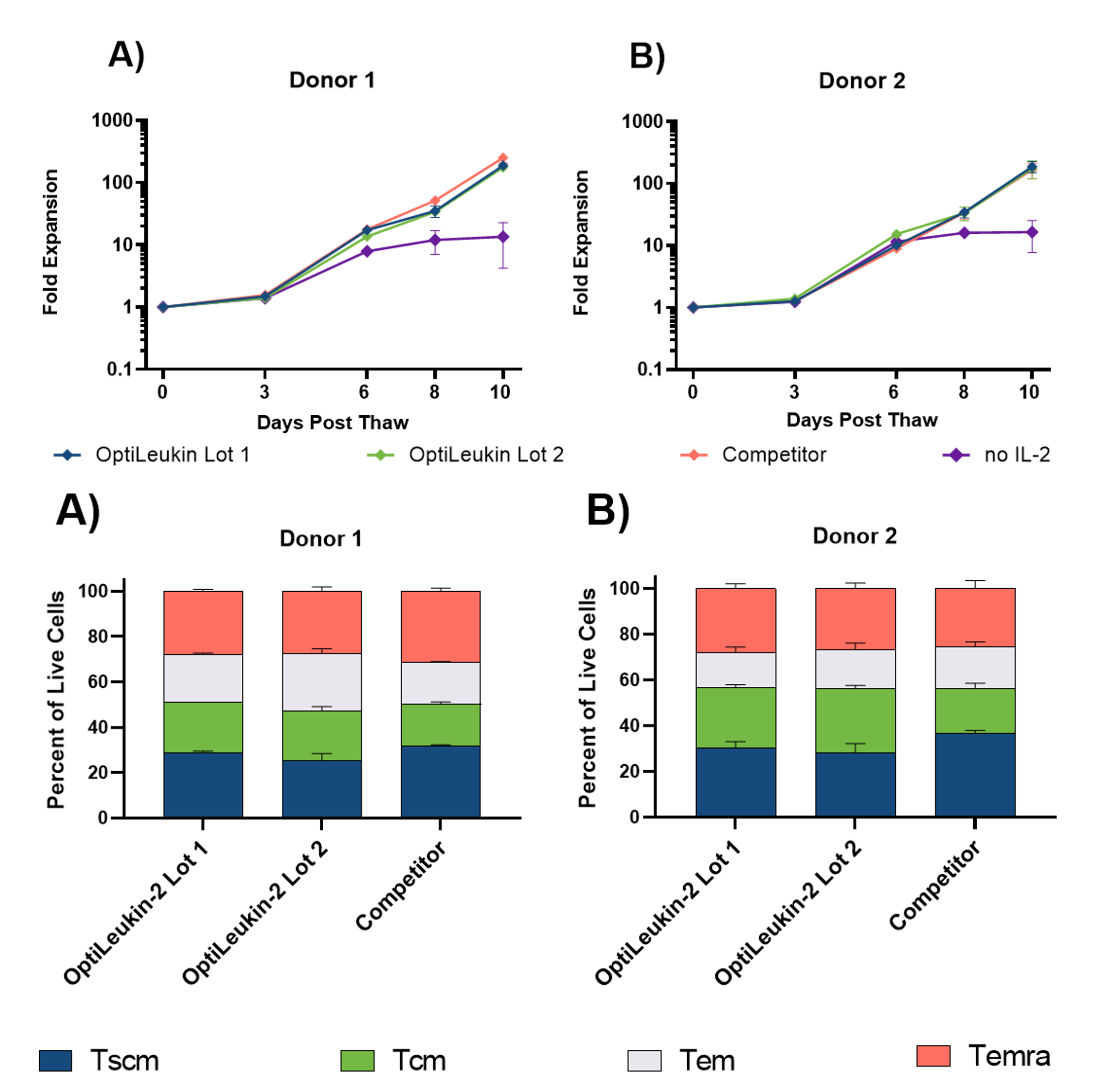 Sustained T Cell Proliferation and Early Memory Retention with ...