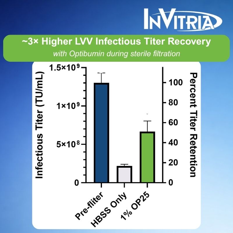 Improve Lentiviral Titer Recovery During Filtration | App Note - InVitria
